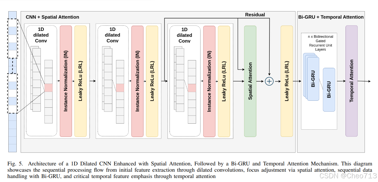1+1＞2！小波变换+CNN，准确率接近百分百！_fe-unet: frequency domain enhanced u-net with segm-CSDN博客