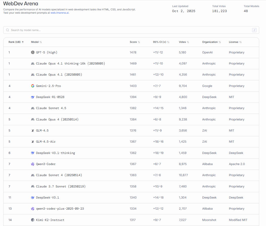 LLMs之Leaderboard：LMArena Leaderboard的简介、使用方法、案例应用之详细攻略-CSDN博客