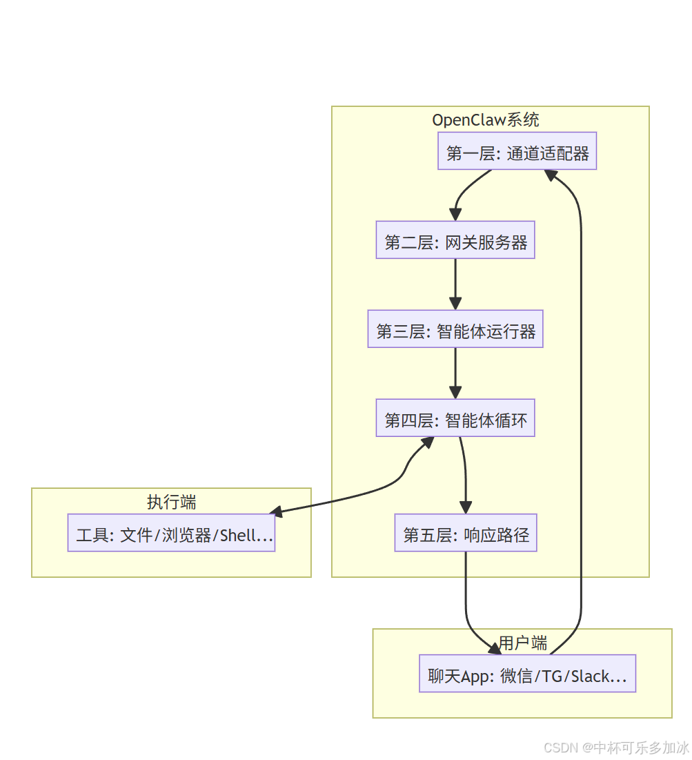 OpenClaw架构详解：一只“龙虾”如何征服10万+GitHub Stars-CSDN博客