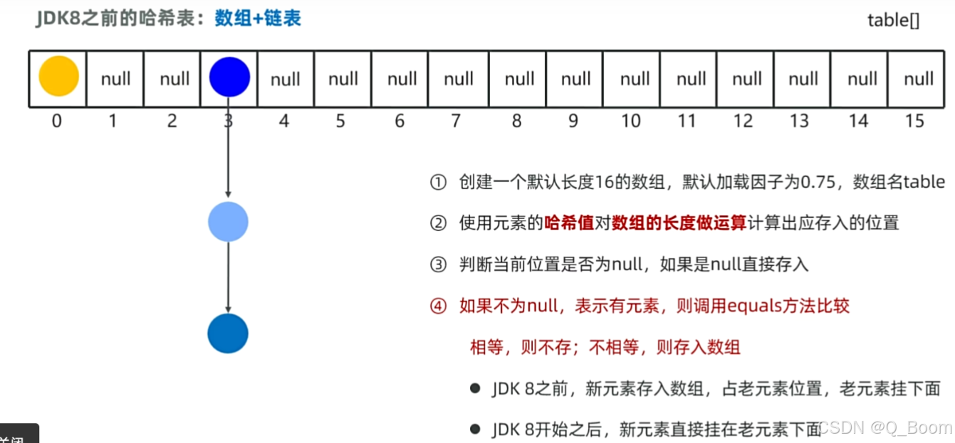 Java集合(arraylist,hashset)底层原理java数组扩容 右移 Csdn博客