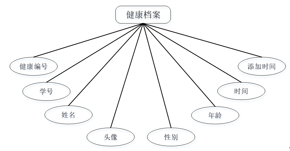 计算机毕业设计java大学生健康管理系统 基于java的大学生健康管理平台设计 Java技术驱动的大学生健康管理系统开发基于java的电子健康记录系统的设计与实现 E R图 Csdn博客