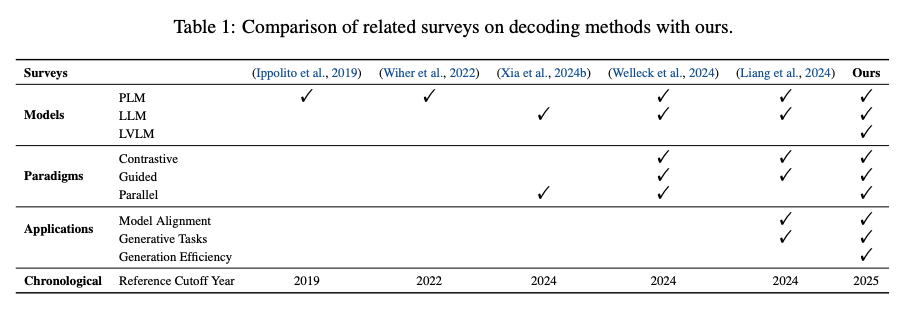 Beyond Tokens: A Survey on Decoding Methods for Large Language Models ...