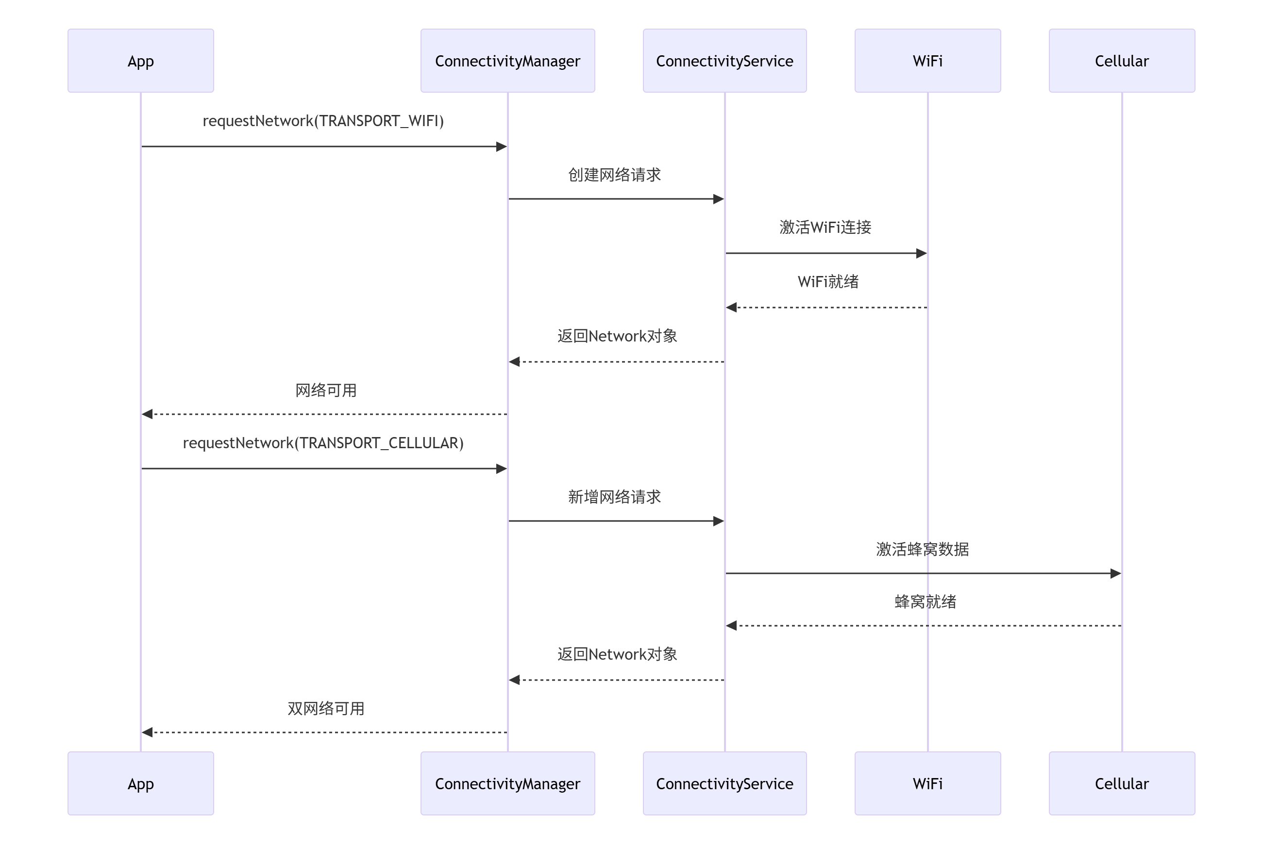 Android系统框架知识系列（十六）：网络连接中枢 - Connectivity Service深度解析-CSDN博客