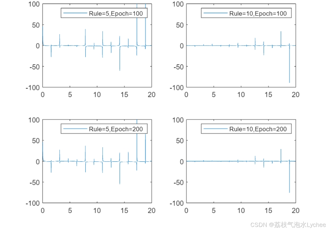 智能控制实验：自适应模糊神经网络（anfis，adaptive Neuro Fuzzy Inference System） Csdn博客