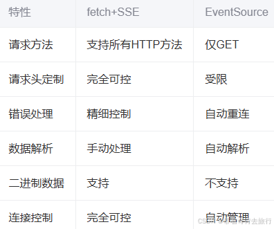 如何使用fetch+SSE和EventSource来处理text/event-stream数据_fetch+eventsource-CSDN博客