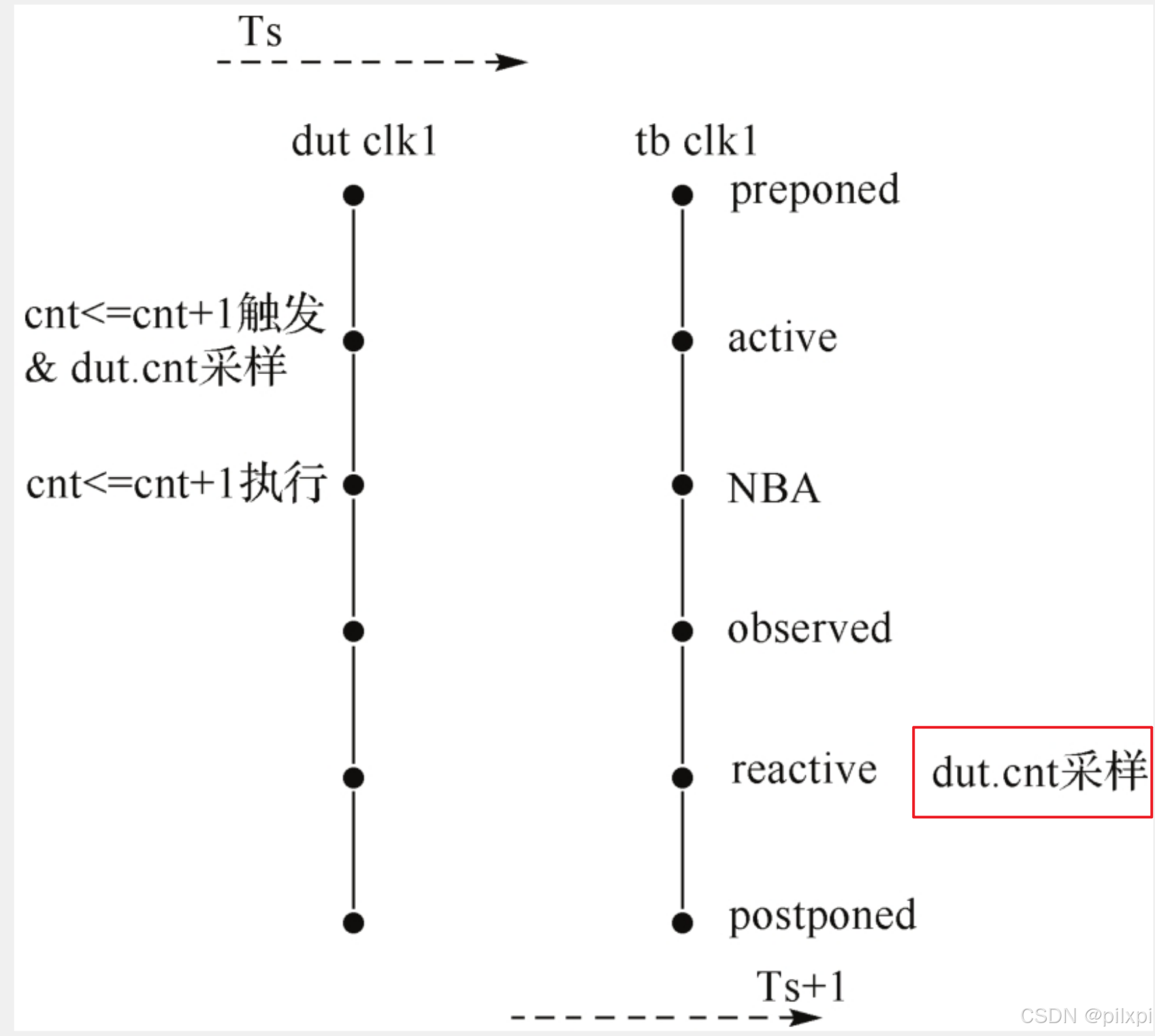 Systemverilog的时钟采样问题verilog 时钟采样 Csdn博客