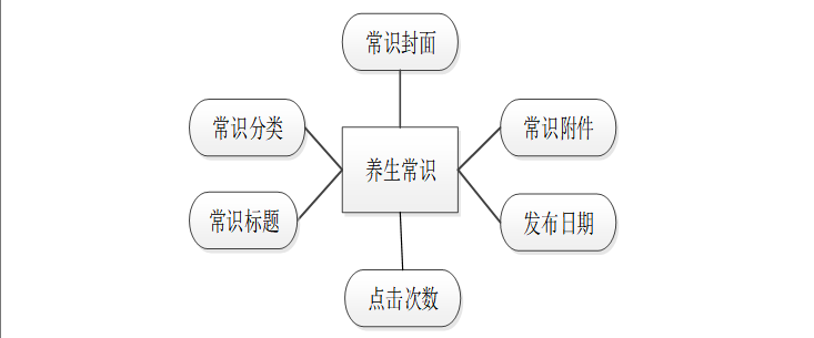 计算机毕业设计springboot中医健康养生资讯交流论坛分析与设计 基于spring Boot的中医养生资讯交流平台设计与实现 Spring Boot框架下的中医健康养生信息交互系统开发