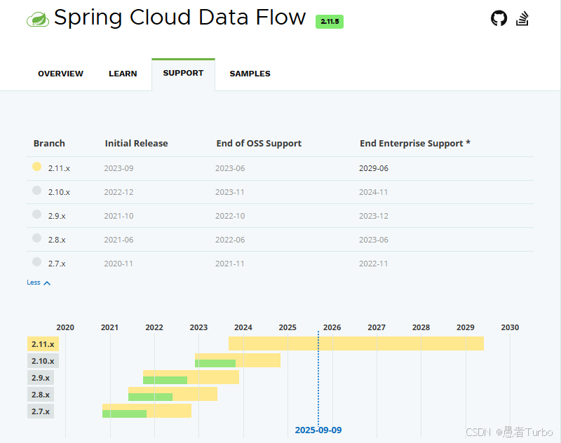 【序列晋升】32 Spring Cloud Data Flow 数据流编排的云原生解决方案-CSDN博客