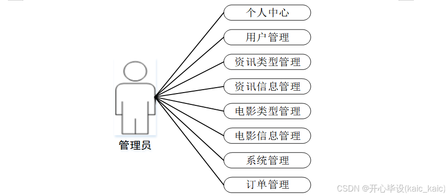 springboot611基于springboot框架的电影订票系统(论文+源码)_kaic-CSDN博客
