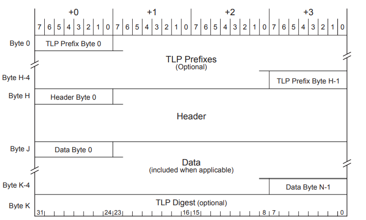 PCIE_事务层（TL）_TLP包结构_pcie tlp-CSDN博客