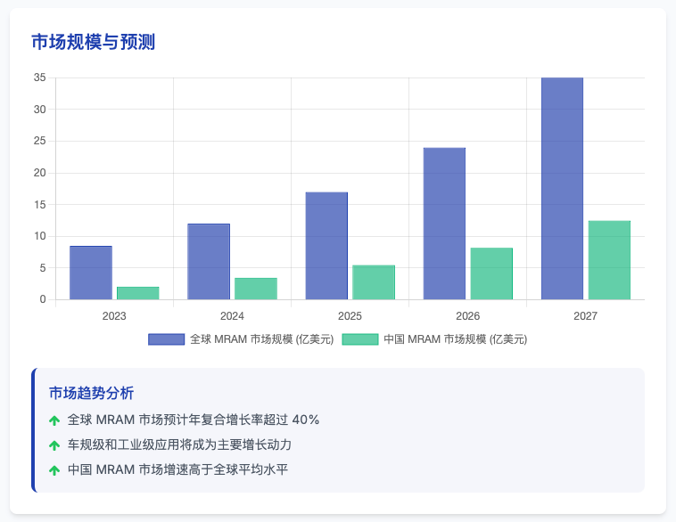 MRAM 技术分析_mram 材料-CSDN博客