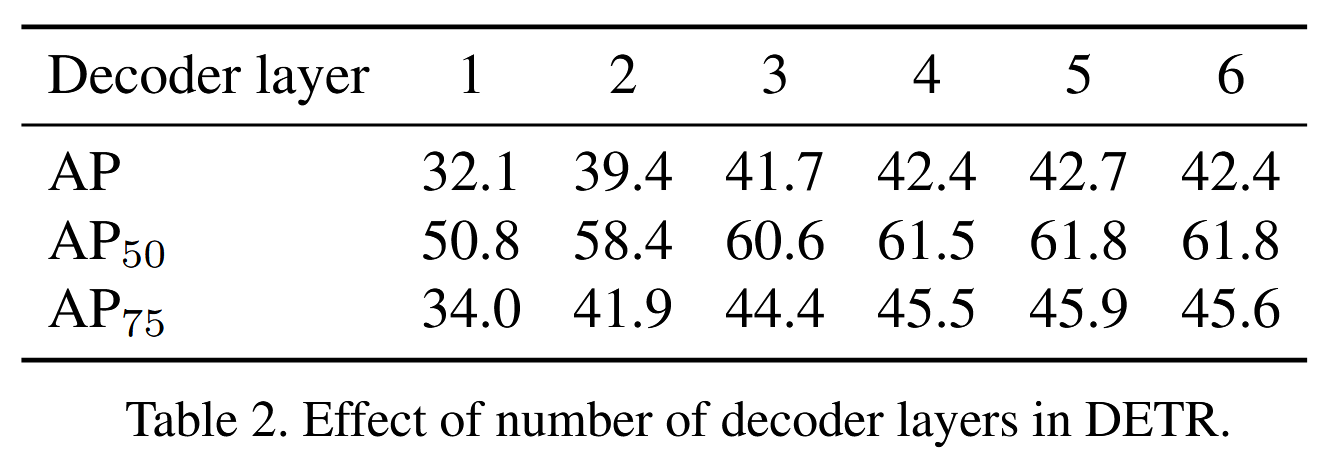 【目标检测】【CVPR-2021】Efficient DETR: Improving End-to-End Object Detector with Dense Prior-CSDN博客