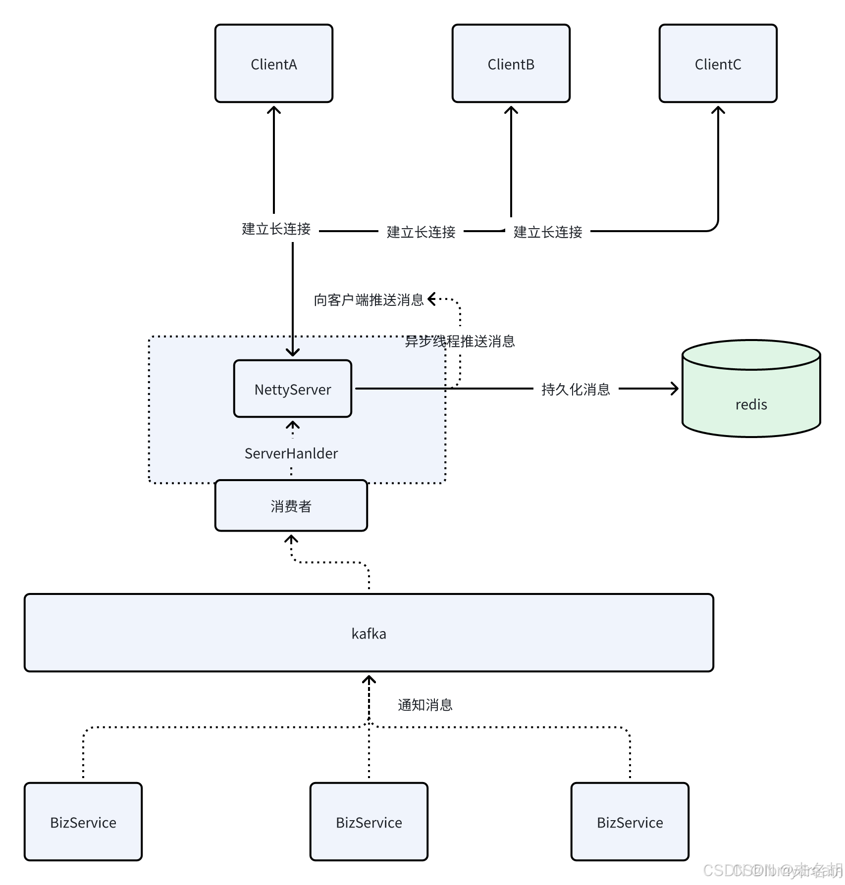基于netty构建websocket服务并实现项目群组聊天和实时消息通知推送public Class