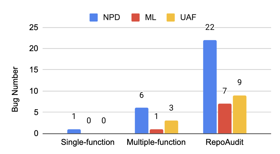 LLM 4 Vulnerability Detection_repoaudit: an autonomous llm-agent for repository--CSDN博客