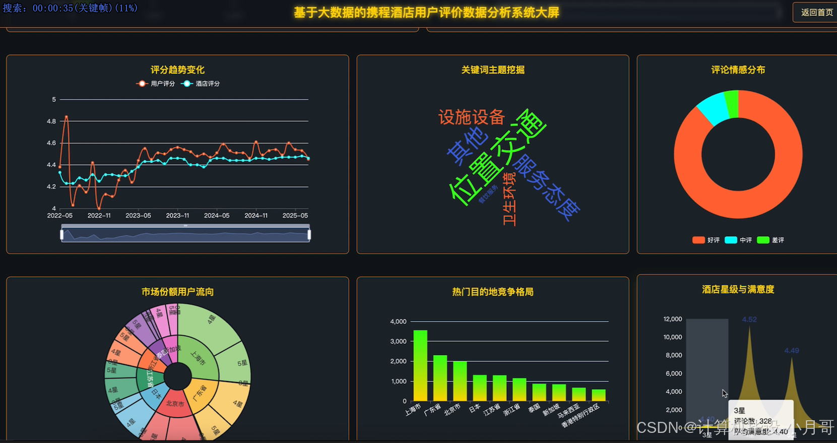 【Hadoop+Spark+python毕设】携程酒店用户评价数据分析系统、计算机毕业设计、包括数据爬取、数据分析、数据可视化、Hadoop、实战教学-CSDN博客