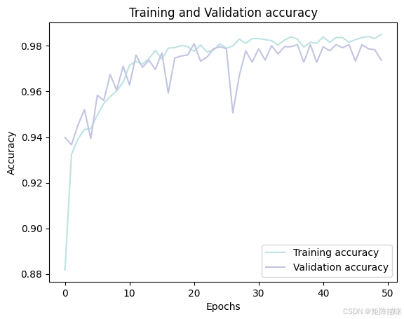 深度学习：基于keras框架，使用神经网络模型对葡萄酒类型进行预测分析深度学习介绍葡萄酒数据集 Csdn博客