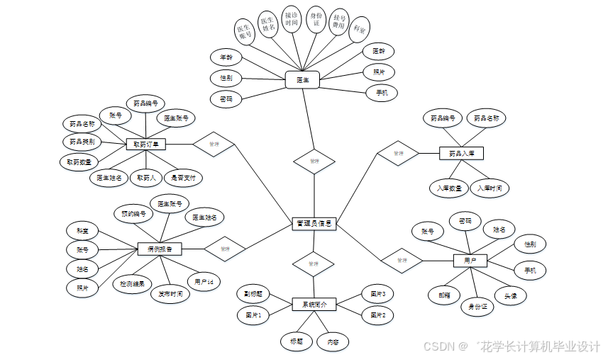 计算机毕业设计springboot基于java的智慧医疗系统 基于spring Boot的java智慧医疗服务平台设计与实现 Java技术栈