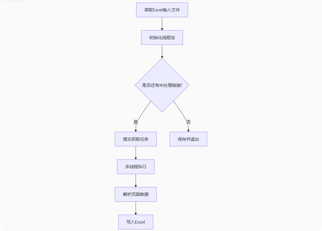 使用jsoupselenium实现多线程商品数据抓取jsoup使用selenium Java Csdn博客