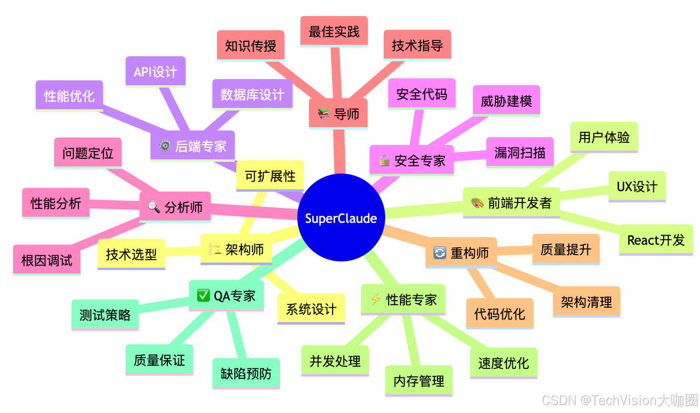 颠覆性突破！SuperClaude开源框架彻底改变Claude Code使用方式-CSDN博客