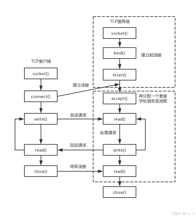 asio之socket的创建和连接_asio socket-CSDN博客