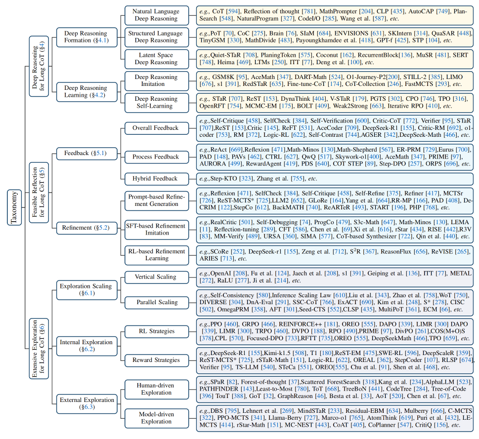 【LLM】Towards Reasoning Era: A Survey of Long Chain-of-Thought for Reasoning Large Language ...
