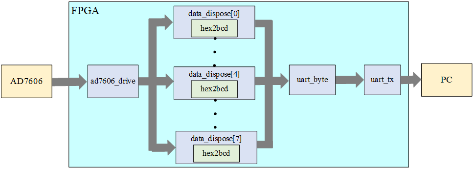 fpga通过uart向上位机传输ad7606采集数据_7606的数据发送时间多少-CSDN博客