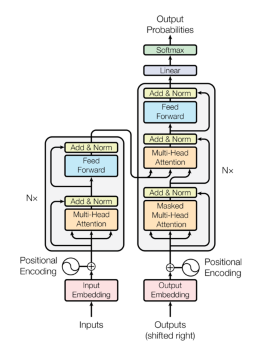 肢解Transformer Day 01 -- 词嵌入(Input Embedding)-CSDN博客