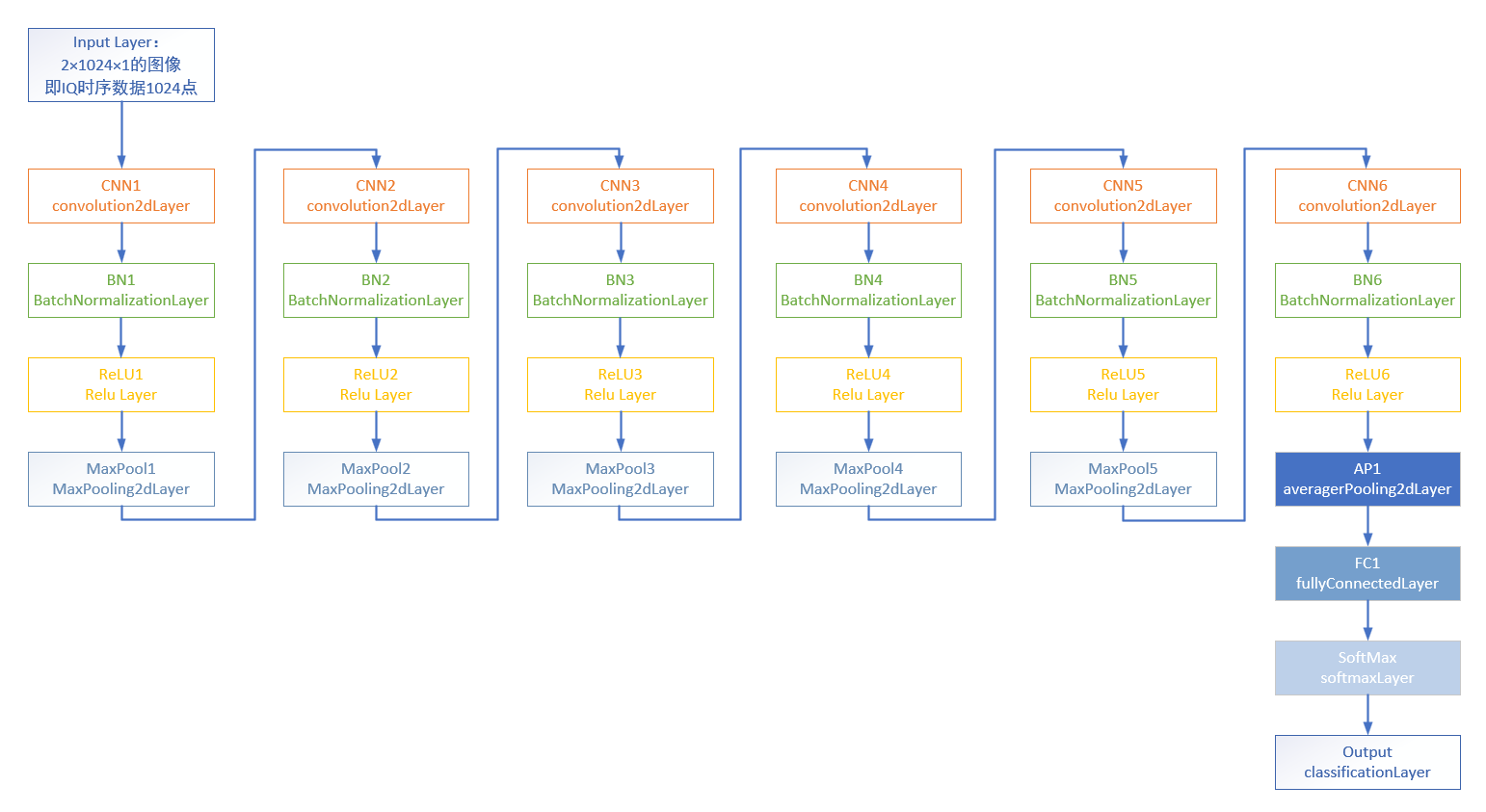 智能调制类型识别算法2——单特征单模型（时序数据cnn）rml2018调制识别数据的时频图识别 Csdn博客