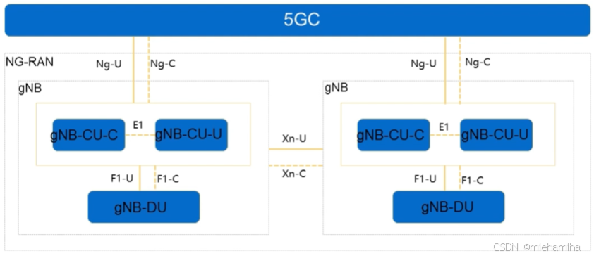 5G接入网架构与部署_5g网元接口-CSDN博客