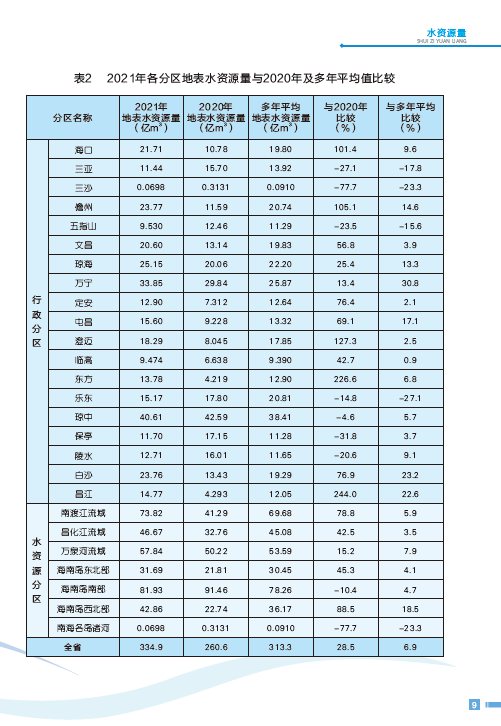 海南省水资源公报（1998-2023）-CSDN博客
