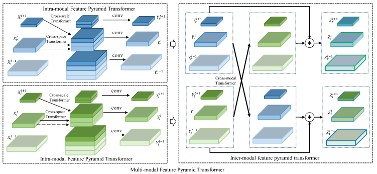 Multi-Modal Feature Pyramid Transformer for RGB-Infrared Object Detection-CSDN博客