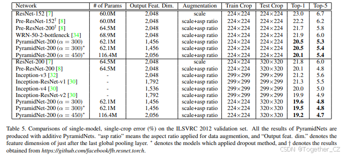 Deep Pyramidal Residual Networks——深度金字塔残差网络-CSDN博客