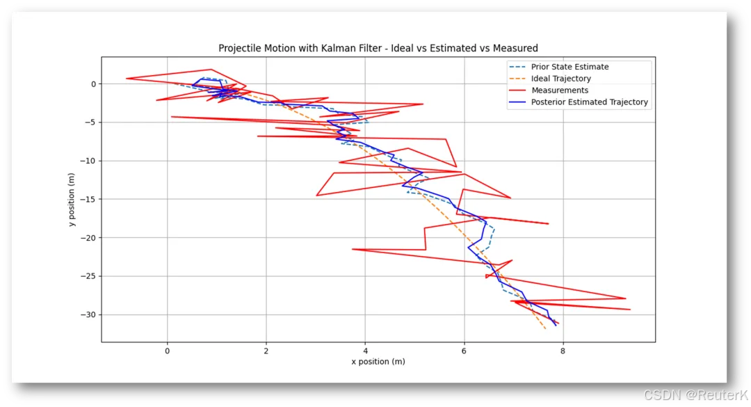 卡尔曼滤波器(KF & EKF)及Python仿真_kalman-comparison.png-CSDN博客