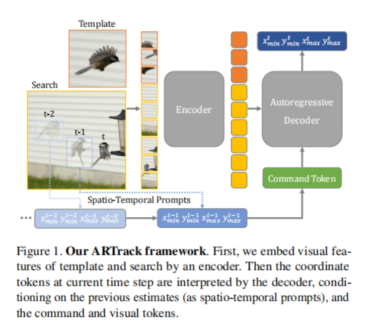 论文阅读：CVPR2023 : Autoregressive Visual Tracking-CSDN博客