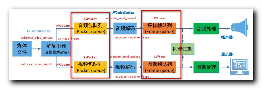 【FFmpeg】FFmpeg 内存结构 ① ( AVPacket 队列 和 AVFrame 队列 | AVPacket 数据的 深拷贝 和 浅拷贝 | AVPacket 的 引用计数器机制 ...