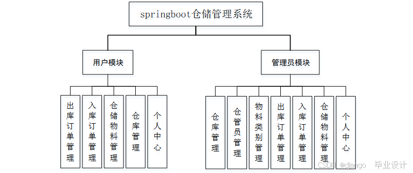 计算机毕业设计springboot仓储管理系统 基于spring Boot框架的智能仓储管理系统设计与实现 Spring Boot驱动下的高效仓储管理解决方案【题目要求】· 设计一个智能仓库