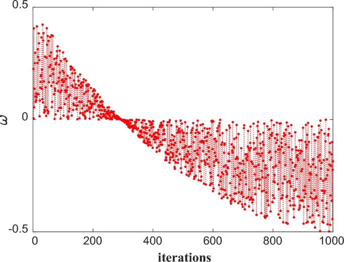 2025年Nature子刊新算法——梯度下降算法Adam Gradient Descent-附Matlab免费代码_application of a novel metaheuristic ...