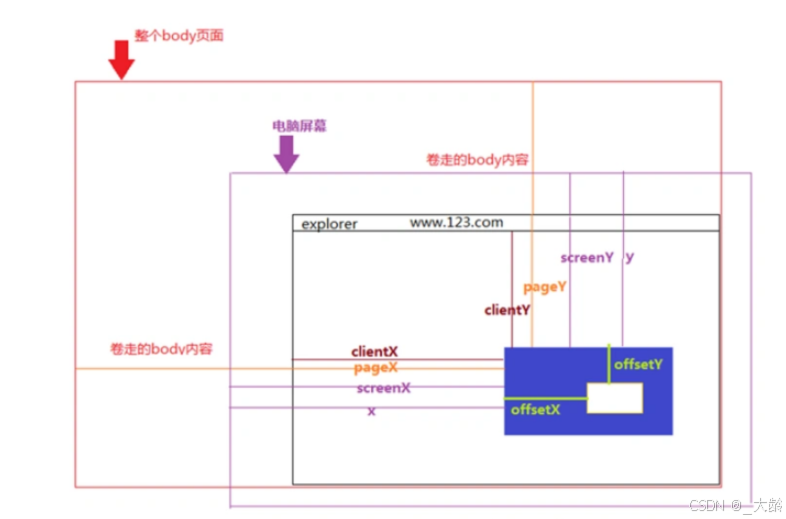 e.pageX、e.clientX、e.screenX、e.offsetX的区别以及元素的一些CSS属性-CSDN博客
