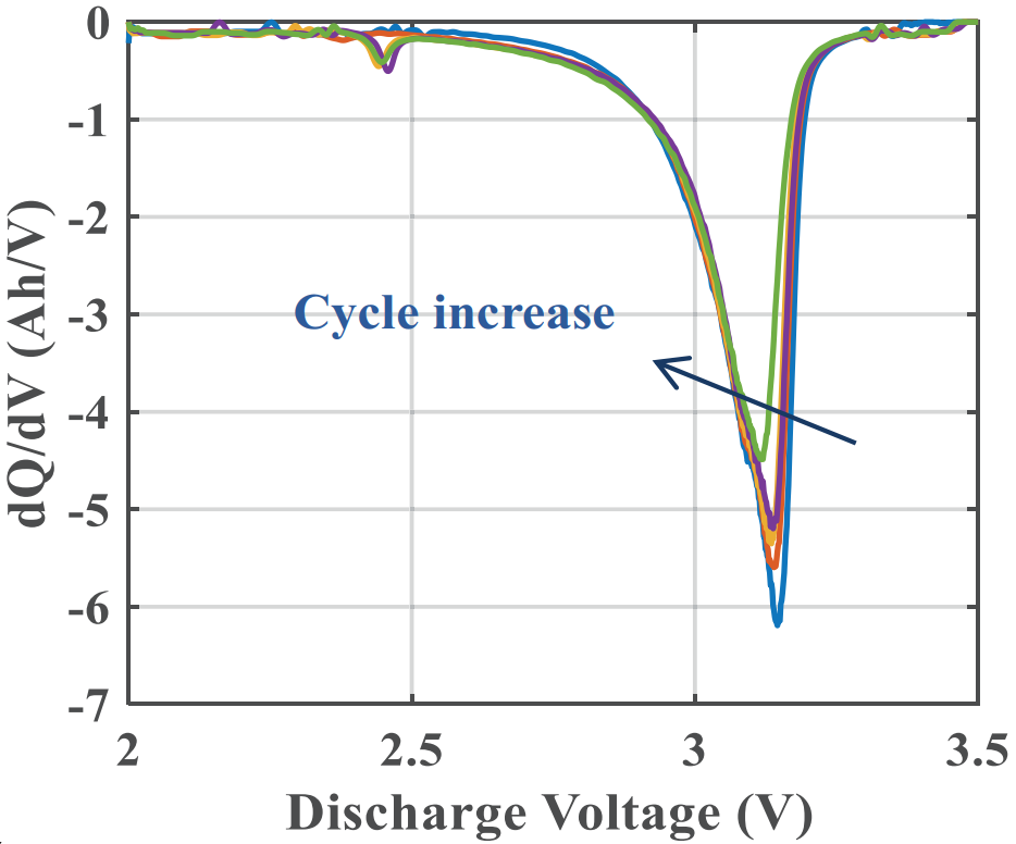 新能源汽车锂离子电池基本参数的时间序列关系_oxford battery degradation dataset-CSDN博客