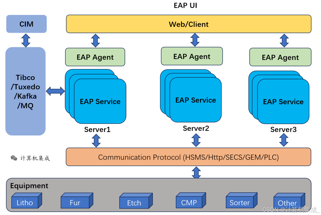 带你轻松了解半导体CIM系统之EAP (二)_半导体eap系统-CSDN博客