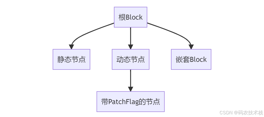 揭秘Vue3性能优化：虚拟DOM diff算法的工作原理_vue3的diff算法同级对比递归-CSDN博客