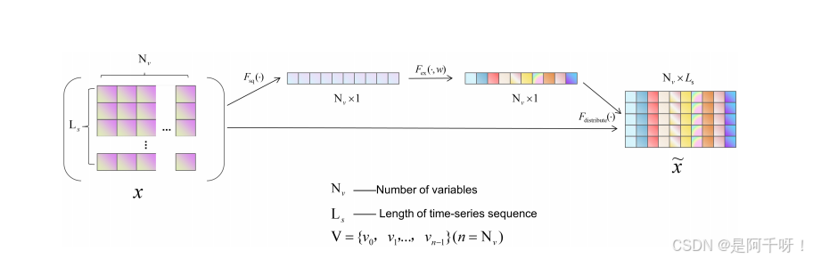 （Dct注意力）FECAM: Frequency Enhanced Channel Attention Mechanism for Time Series Forecasting-CSDN博客