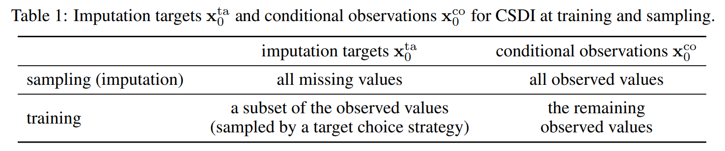 【读论文】CSDI: 用于插补的条件分数扩散模型 论文理解_conditional score-based diffusion for imputatio-CSDN博客