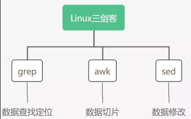 Linux运维三剑客：sed、awk、grep 终极保姆级教程_sed awk 教程-CSDN博客