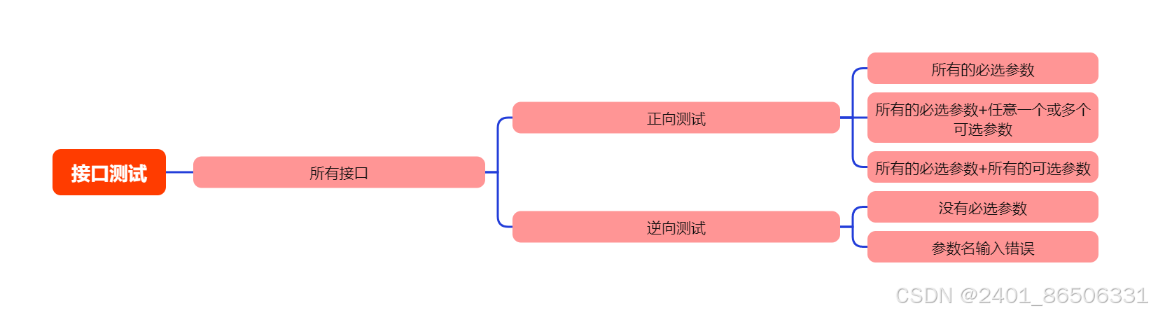 百川寻味（外卖项目）测试用例xmind功能测试自动化代码（seleniumjava） Csdn博客