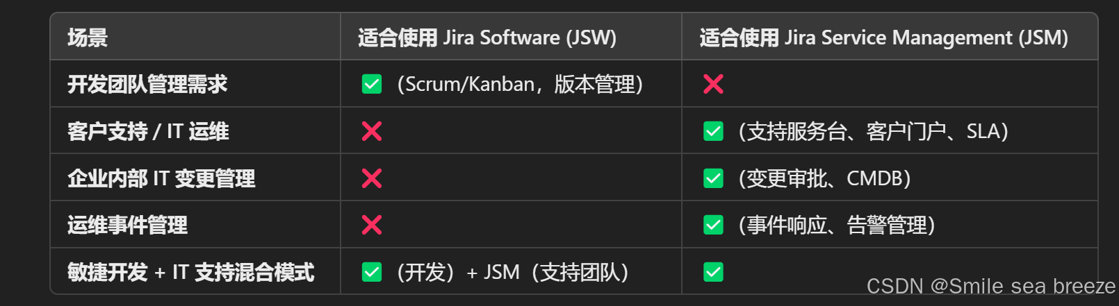 JIRA和 Jira Service Management (JSM) 之间的关系-CSDN博客