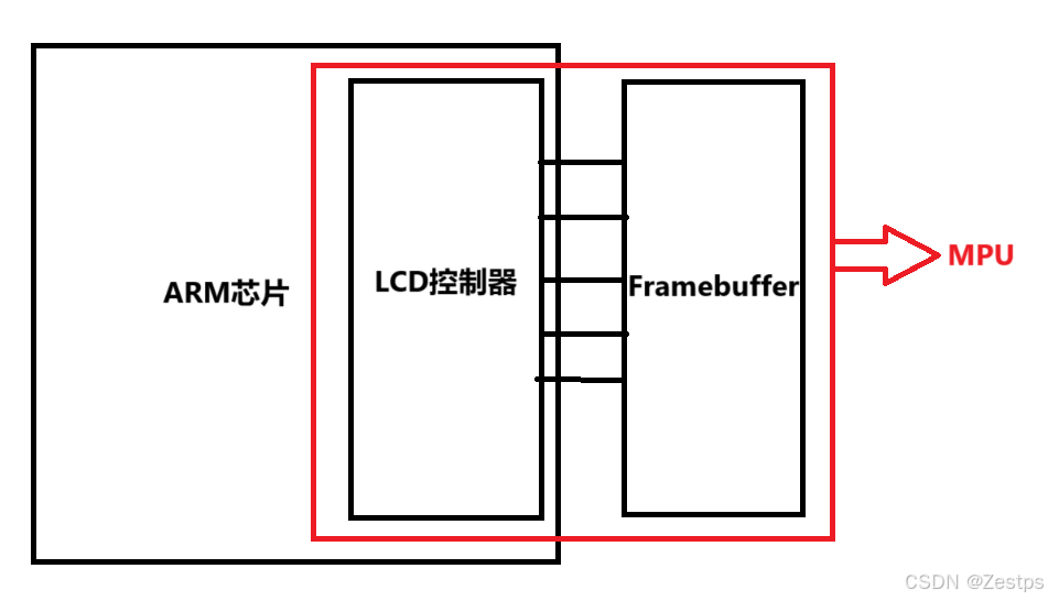 Linux驱动深入解析(二):RGBLCD驱动_linux lcd驱动-CSDN博客