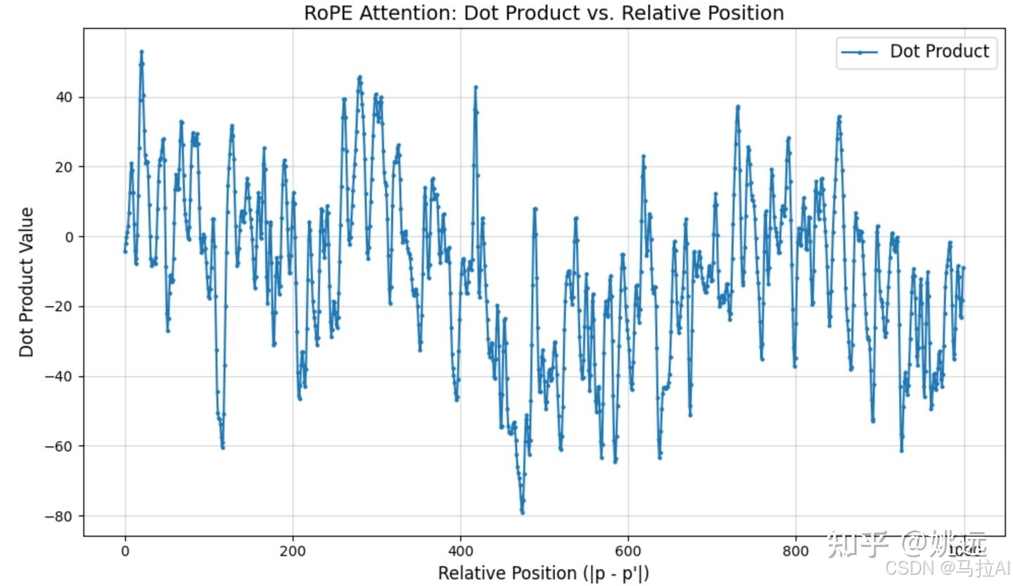 漫谈 Transformer 中的绝对位置编码、相对位置编码和融合位置编码（旋转位置编码 Rope）可学习位置编码 Csdn博客