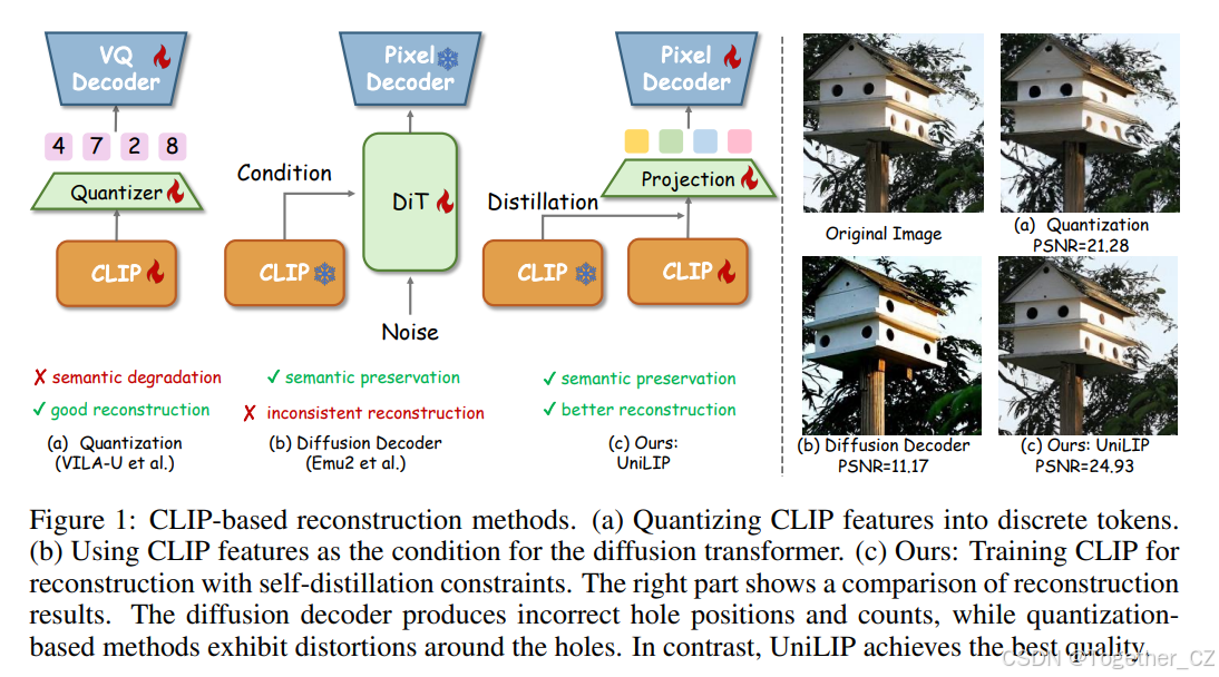 UniLIP: Adapting CLIP for Unified Multimodal Understanding, Generation ...