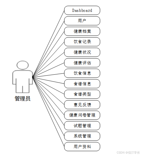 计算机毕业设计springboot基于微信小程序的健康饮食推荐系统 基于微信小程序的个性化健康饮食规划系统 微信小程序驱动的健康饮食建议平台